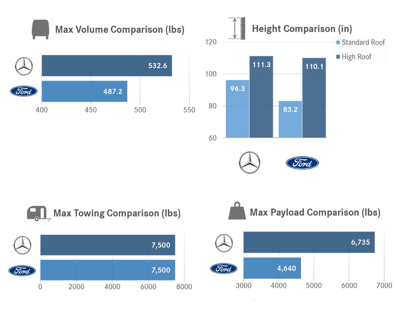 Sprinter and Its Competitor | Mercedes-Benz of White Plains