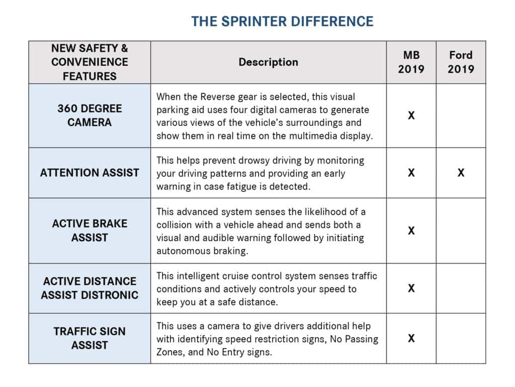 Sprinter and Its Competitor | Mercedes-Benz of White Plains